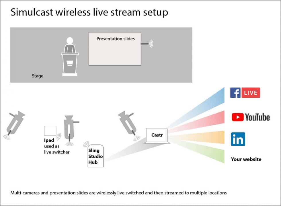 What is a simulcast? - SF Bay Area Video Production